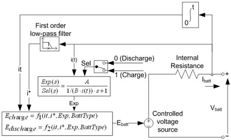 Experimentally Validated Coulomb Counting Method For Battery State Of