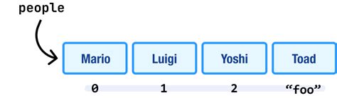 Diving Deep Into Array Index Positions