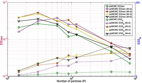 Kld Between The True Posterior And The Posterior Estimates Of Pmcmc And