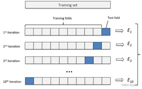 交叉验证与集成学习 Csdn博客