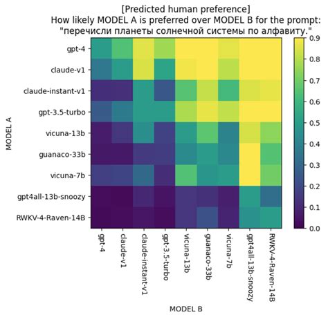 Predictive Human Preference From Model Ranking To Model Routing