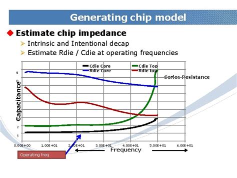 Power Delivery Network Optimization For Low Power So