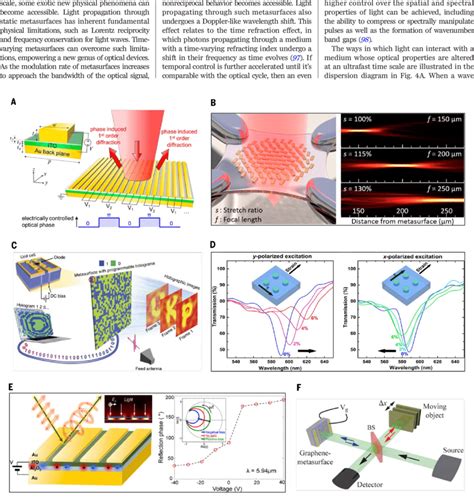 Active Devices Using Reconfigurable Metasurfaces A Gatetunable