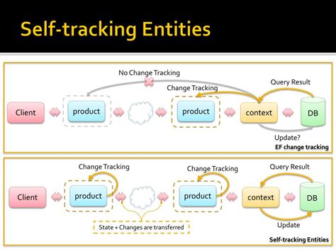 Ppt Entity Framework Powerpoint Presentation Free Download Id1920874