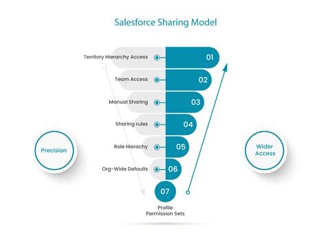 10 Salesforce Recommended Security Best Practices You Should Follow
