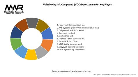 Volatile Organic Compound Voc Detector Market 2025 2034 Size Share Growth