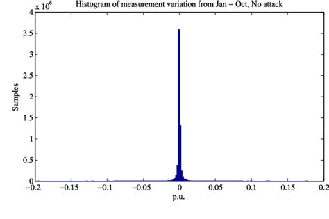 Figure 10 From Detecting False Data Injection Attacks In Ac State