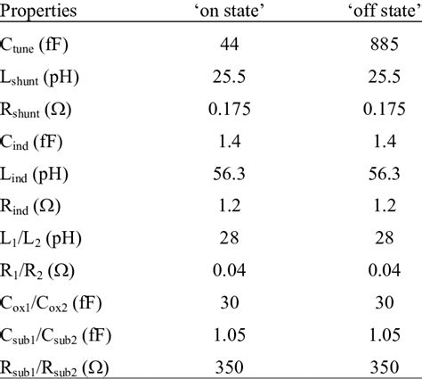 Extracted Parameters Of The RF Switch Download Table