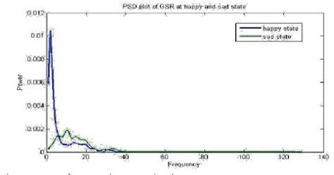 Figure 4 From Emotion Recognition Employing Ecg And Gsr Signals As Markers Of Ans Semantic Scholar