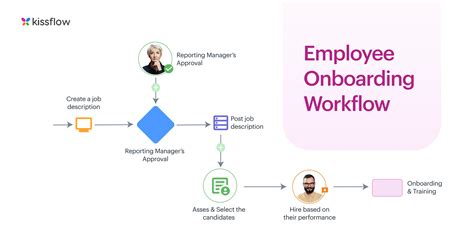 Workflow Optimization Examples Strategies And Best Practices Kissflow