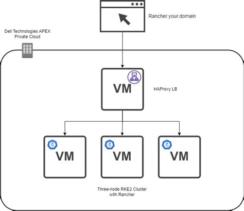 Using Terraform To Deploy SUSE Rancher In An APEX Private Cloud Environment Dell Technologies