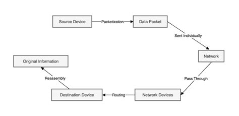What Is A Data Packet Web Hosting Geeks Blog