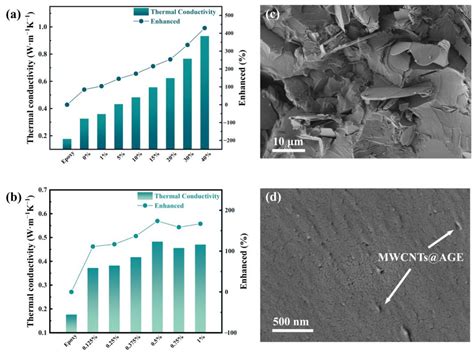 Figure 3 From Synergistic Enhanced Thermal Conductivity And Crack