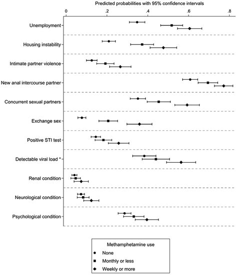 Frequency Of Reported Methamphetamine Use Linked To Prevalence Of Clinical Conditions Sexual