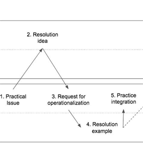 Illustration 1—the Dialogic Relationship Between Theory And Practice In