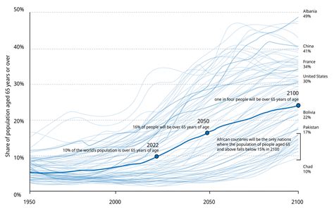 Global Aging Population Lausanne Movement
