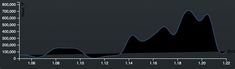 D3 Js D3 Multi Series Line Graph Being Filled In Stack Overflow