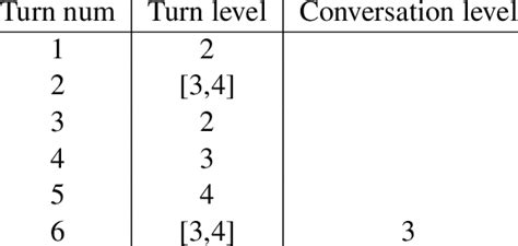 The Format Which Is Presented To Annotators While Performing Turn Level Download Scientific