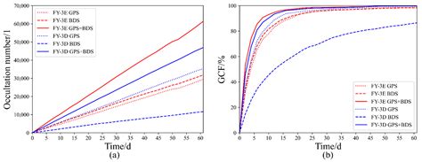 Preliminary Assessment Of Bds Radio Occultation Retrieval Quality And