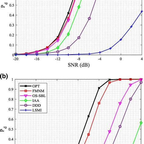 Average Signal‐to‐interference‐plus‐noise‐ratio Sinr Loss Versus The