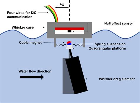 Design Of Whisker Inspired Sensors For Multi Directional Hydrodynamic Sensing Paper And Code