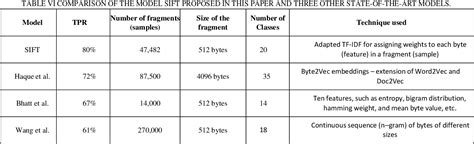 Table Vi From Sift File Fragment Classification Without Metadata