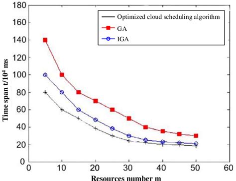 Figure 1 From Cloud Computing Resource Dynamic Optimization Considering