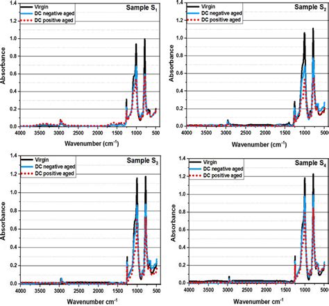 FTIR Spectrographs For Virgin And Aged Samples Under Bipolar DC Voltages Download Scientific