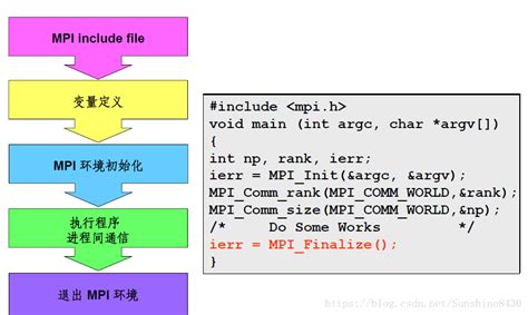 04 mpi几个基本函数 mpi常用函数 csdn博客