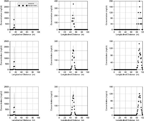 Comparison Between Analytical And Numerical Solutions For Different Download Scientific Diagram