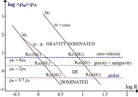 logρ M ρ Λ vs log R for spherical systems The inclined lines Download Scientific Diagram