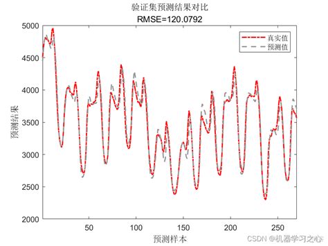 多维时序 Matlab实现attention Gru多变量时间序列预测注意力机制融合门控循环单元tpa Gru机器学习之心的技术