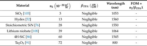 Table 1 From An Introduction To Nonlinear Integrated Photonics Devices Nonlinear Effects And