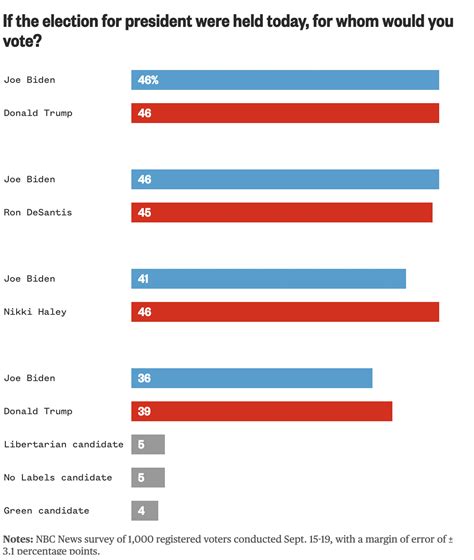 Encuesta De Nbc News Biden Y Trump Elecciones 2024 Telemundo