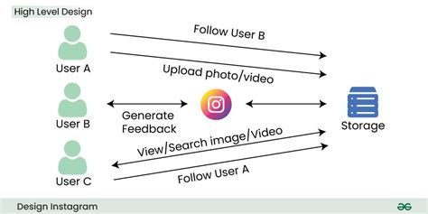 Designing Instagram System Design Geeksforgeeks
