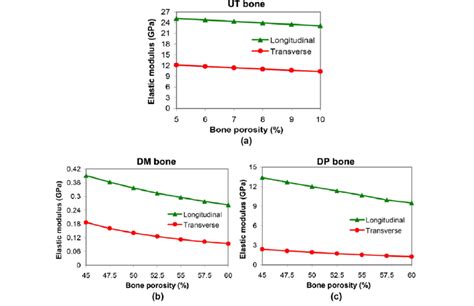 Theoretical Prediction Of The Elastic Modulus As A Function Of Porosity