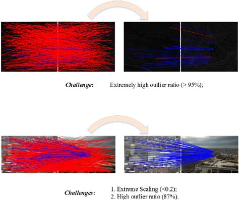 Figure 1 From A Novel Affine Covariant Feature Mismatch Removal For Feature Matching Semantic
