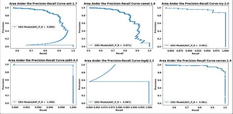 Aucpr For The Balanced Data Sets—gru Model Download Scientific Diagram