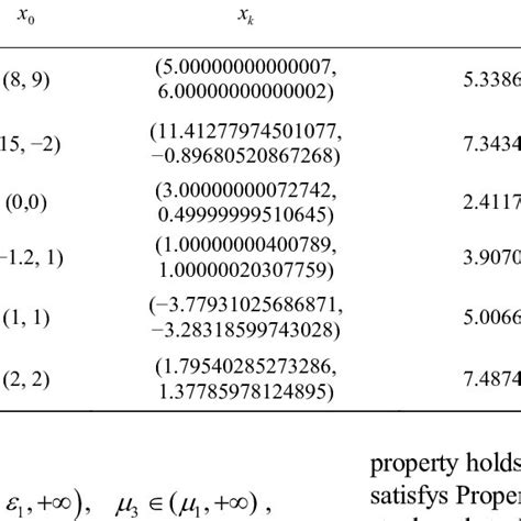 The Detail Information Of Numerical Experiments For Mn Algorithm Download Table