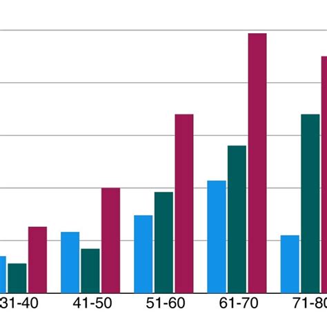 Distribution Between The Sexes For Ankle Fractures By Age Group Download Scientific Diagram