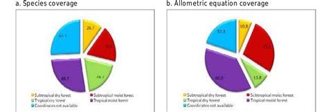 Figure 25 Inventory Of Volume And Biomass Tree Allometric
