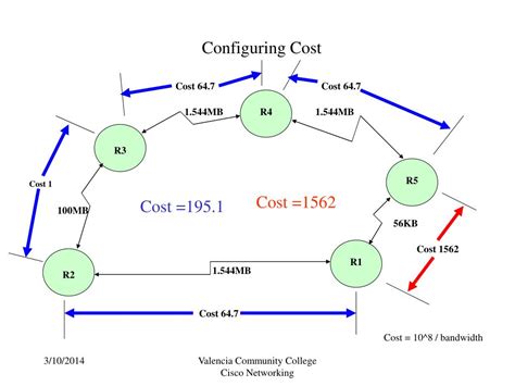 PPT OSPF PowerPoint Presentation Free Download ID