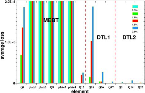 Particle Loss Due To Statistical Quadrupole Gradient Errors Download Scientific Diagram