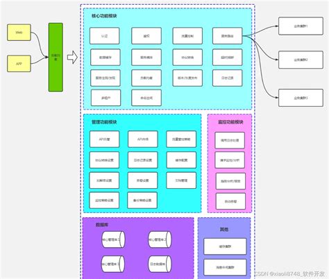 系统架构最佳实践 API网关架构设计