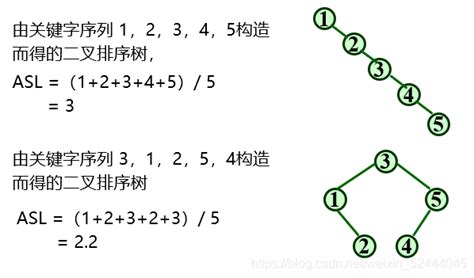 数据结构期末复习 二叉排序树的构造构造二叉排序树 Csdn博客