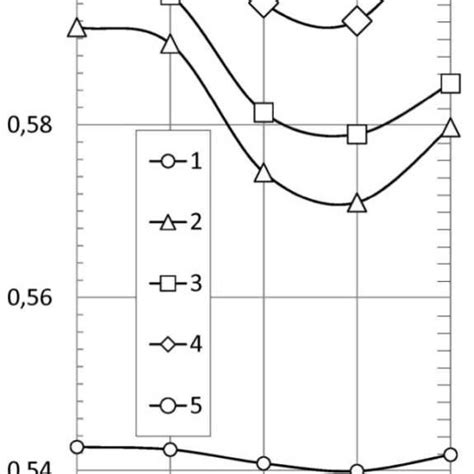Dependence Of The Flow Coefficient Download Scientific Diagram