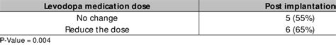 Levodopa Therapy Dosage Pre And Post Dbs Download Scientific Diagram