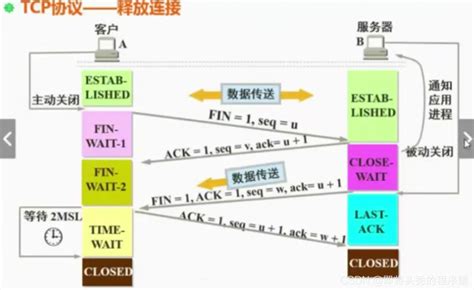 Tcp协议的建立连接与释放连接ack建立连接 Csdn博客