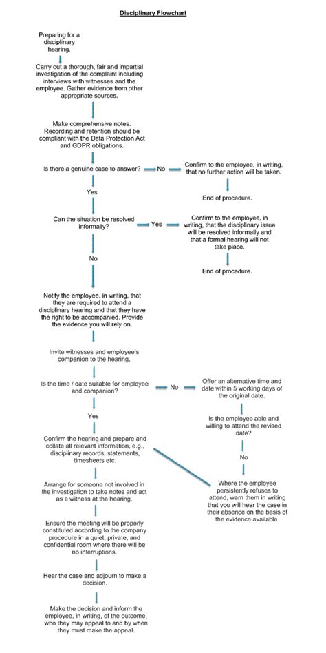 The Disciplinary Flowchart Expert Hr