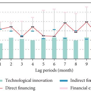 Variance Decomposition Result Download Scientific Diagram